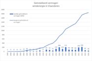 Windenergie in Vlaanderen - Projecten en Ontwikkelingen | VWEA