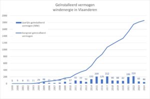Windenergie in Vlaanderen - Projecten en Ontwikkelingen | VWEA