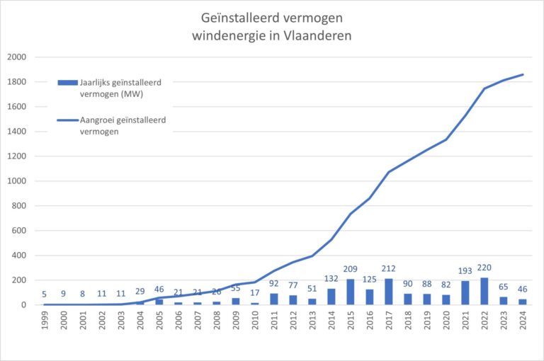 Windenergie in Vlaanderen - Projecten en Ontwikkelingen | VWEA