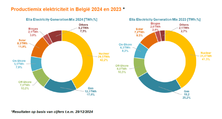 Windenergie in Vlaanderen - Projecten en Ontwikkelingen | VWEA