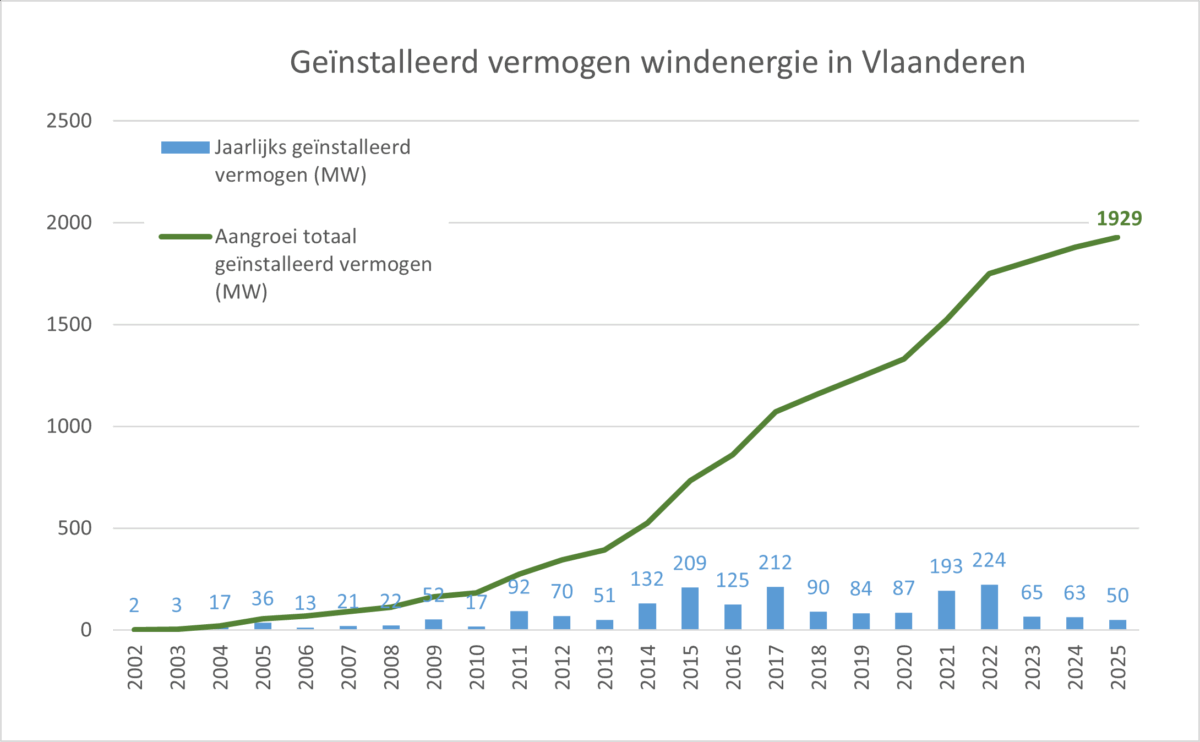 Windenergie in Europa - VWEA
